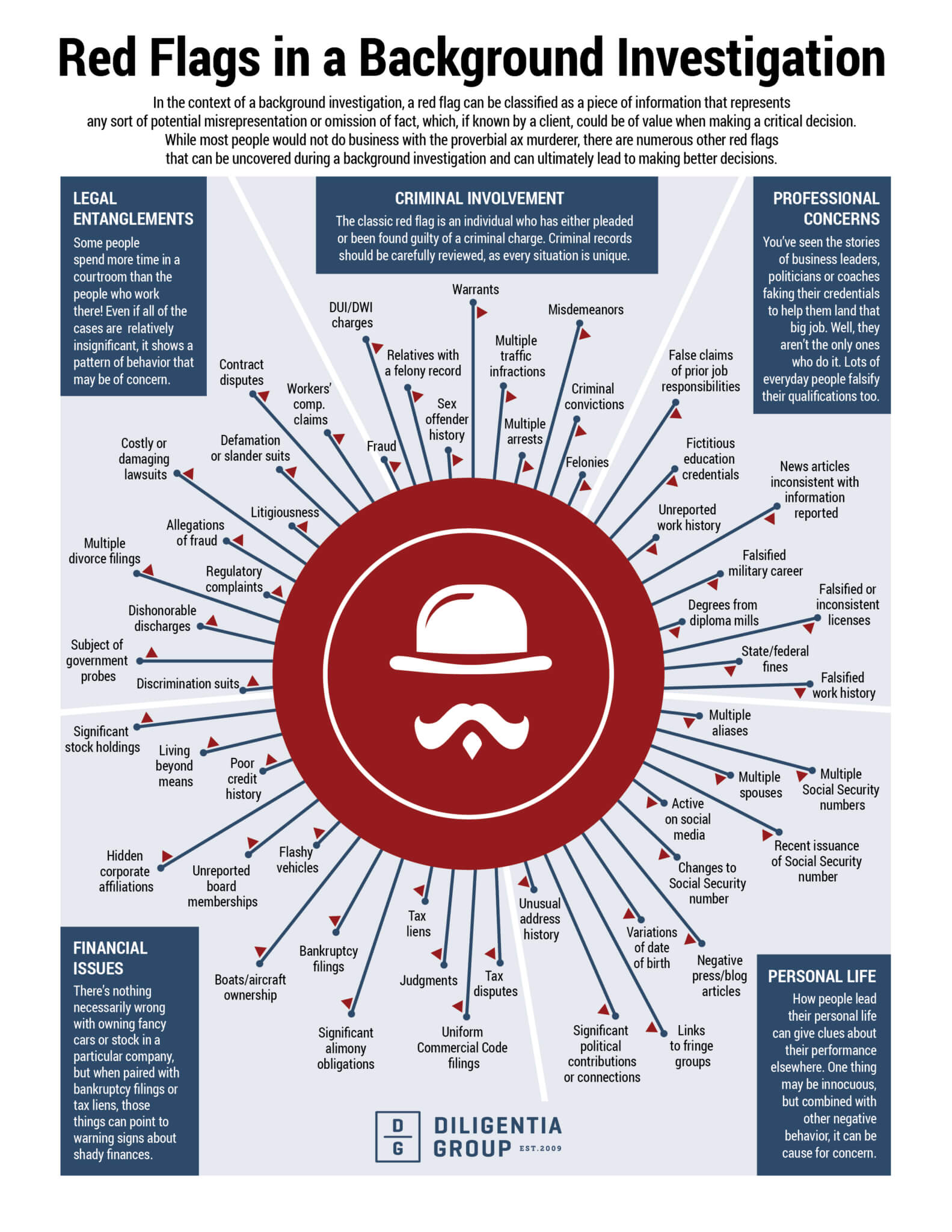 Red Flags in a Background Investigation [INFOGRAPHIC] – Diligentia Group